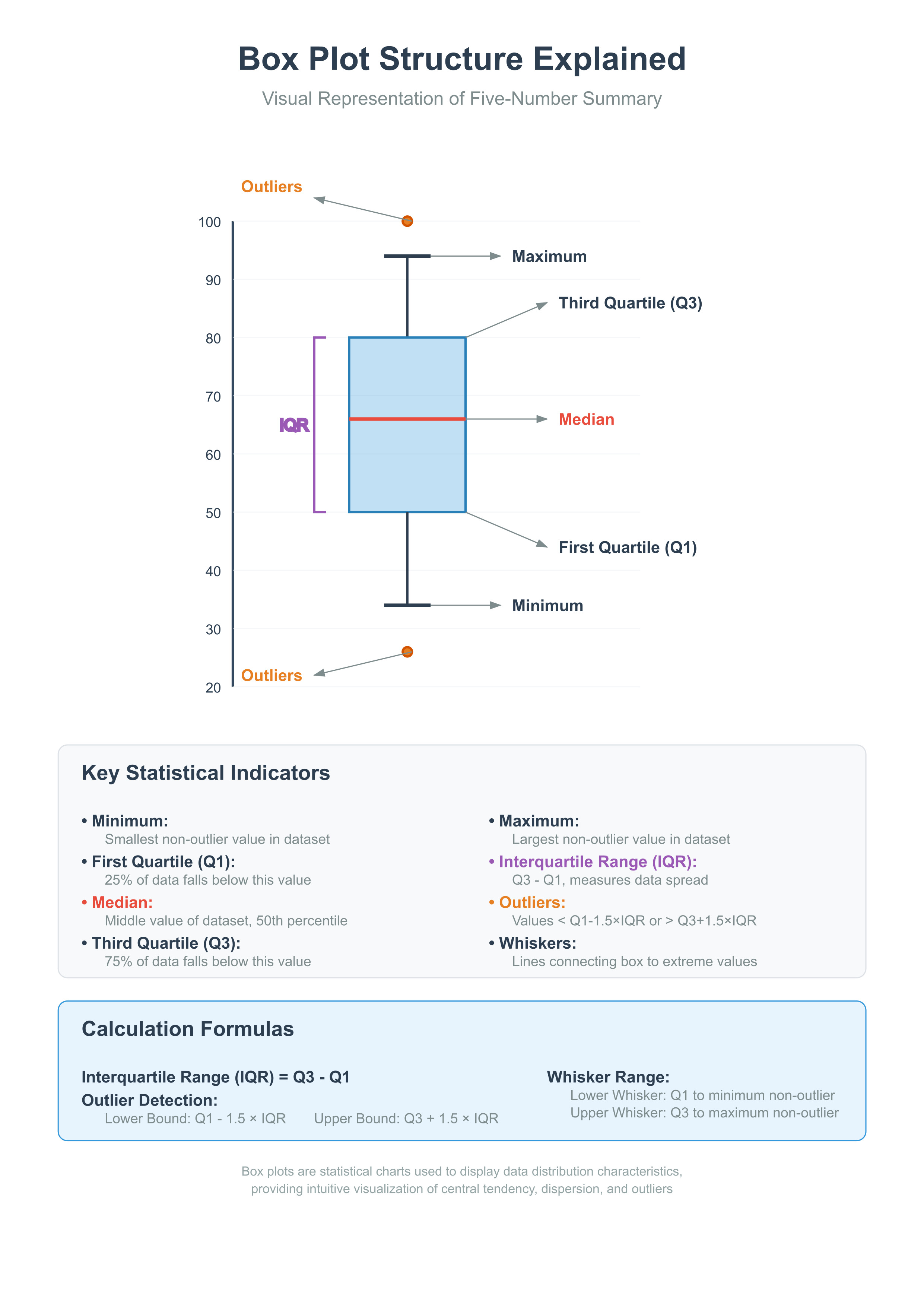 Five Number Summary Calculator | 5-Number Data Analysis Tool